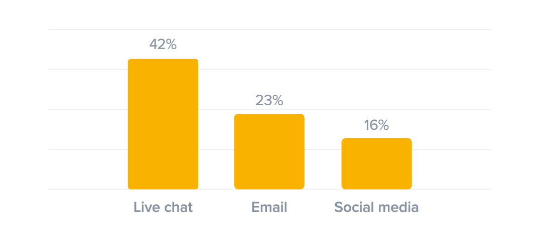 How To Use Live Chat To Boost E-Commerce Sales