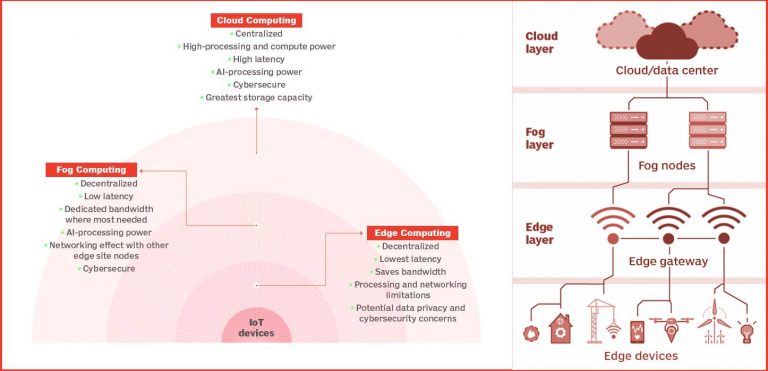 What Is Edge Computing? Benefits and Limitations